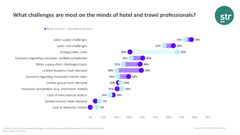 STR survey reveals top hospitality industry challenges and strengths ...